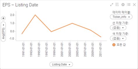 603 선 그래프line Chart Spotfire 간단하게 그래프 그리기