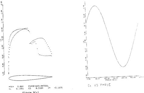 Figure 1 From Transonic Flows About Oscillating Airfoils Using The Euler Equations Semantic