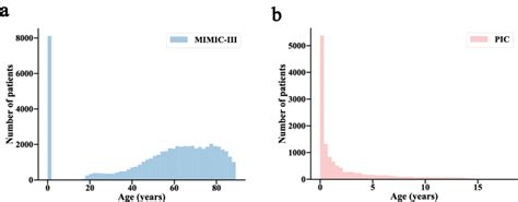Age Distributions Of The Mimic Iii And The Pic Databases A Mimic Iii