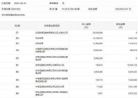 龙虎榜 天瑞仪器今日涨停，知名游资章盟主卖出84036万元界面新闻 · 快讯