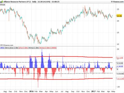 Cyclical Path Indicators ProRealTime