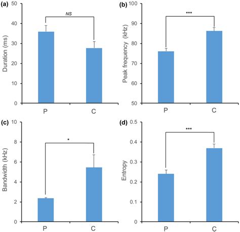 Duration A Peak Frequency B Bandwidth C And Entropy D Of