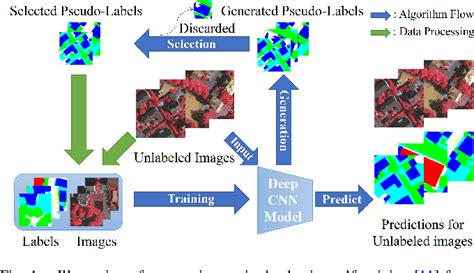 Figure 1 From Pics Paradigms Integration And Contrastive Selection For Semisupervised Remote