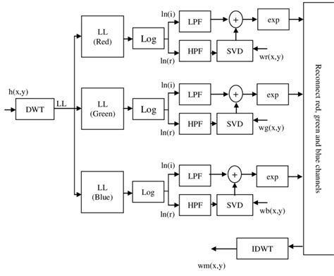 1 the homomorphic based svd watermarking in dwt domain embedding