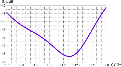 Reflection Coefficient Of A Transition From A Rectangular Waveguide