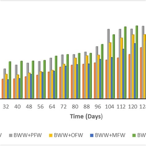 Variation Of Voltage Generation With Mfc Operating Time At Different Download Scientific