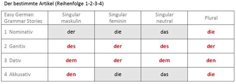 Nominativ Akkusativ Dativ Tabelle A1 A2 B1 B2 C1 Verwendung Von