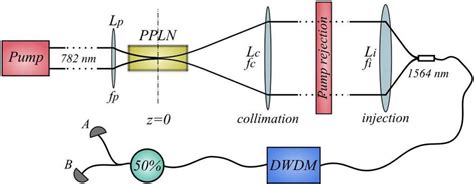 Experimental Setup A Pulsed Pump Laser At Wavelength 782 Nm Is