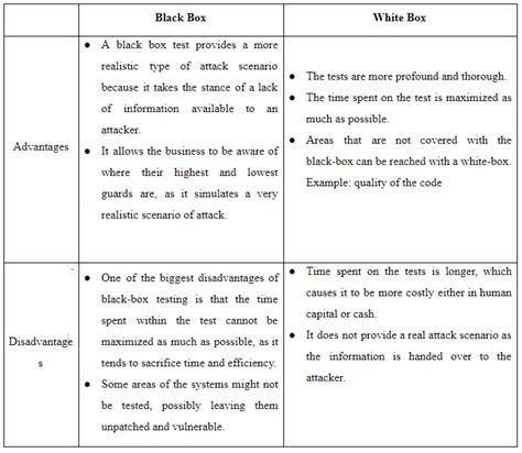 White Box Vs Black Box Penetration Testing Cybrary