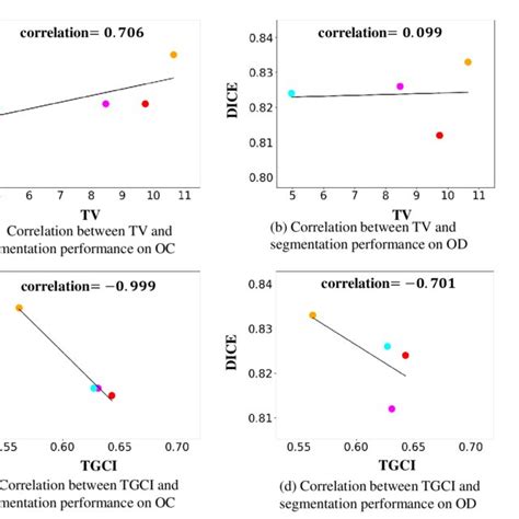 Correlation Between The Generalized Segmentation Performance Of Ocod