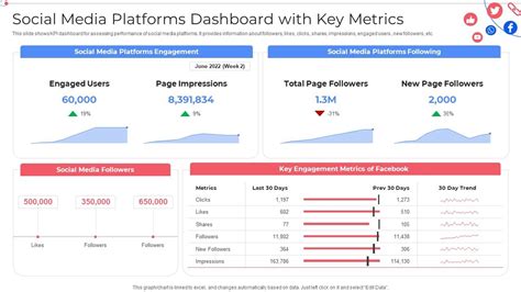 Social Media Platforms Dashboard With Key Metrics Customer Group Engagement Through Social Media