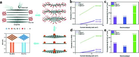 Recent Advances In Ruthenium Based Electrocatalysts For The Hydrogen Evolution Reaction