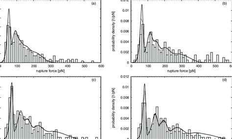 Rupture Force Histograms For Loading Rates A M 130 B 615 C