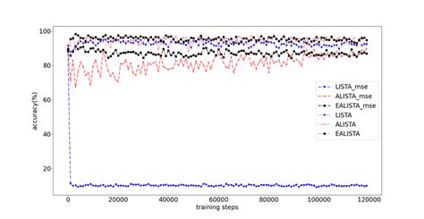 Comparison Of Support Set Accuracy Between Custion Loss Function And