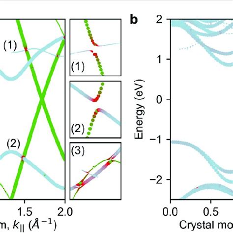 Band Structure Calculations For Ws2 Graphene Heterostructure With A