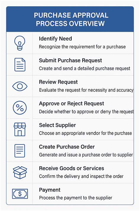 Purchase Order Approval Workflow Process Explained With Examples Pm