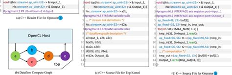 Exhipr Extended High Level Partial Reconfiguration For Fast Incremental Fpga Compilation Acm