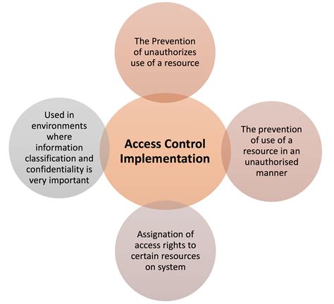 6 Tips For Implementing Access Control Authentication System With