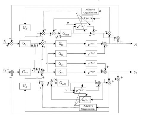 Figure 2 From Simulation Research Of Paper Making Process Using Model Reference Adaptive Smith