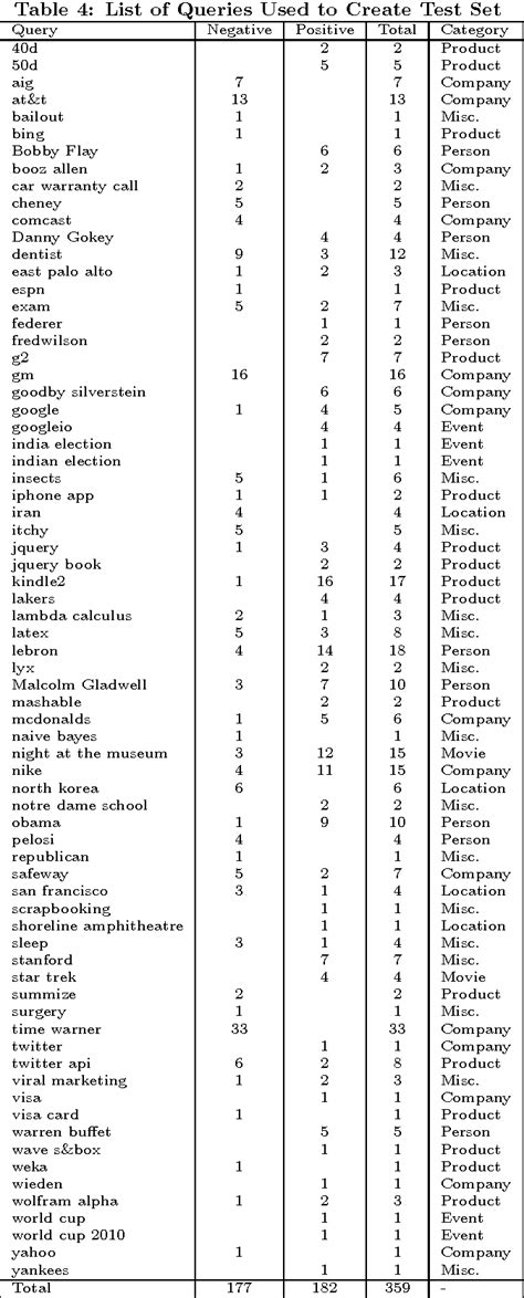 Table 4 From Twitter Sentiment Classiﬁcation Using Distant Supervision