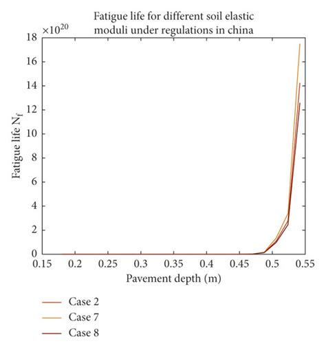 Fatigue Life Of Pavement Base Layer For Different Cases Under Download Scientific Diagram