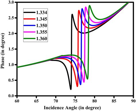Phase Angle Incidence And Emission Nasa Diagram Phase Angle