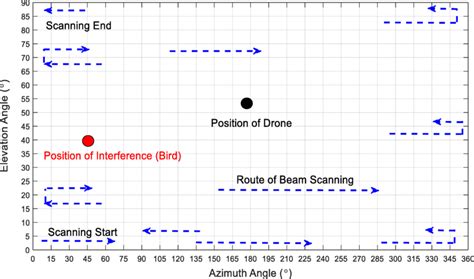 Scanning Resolution And The Routes Of Sound Source Scanning By Sbf