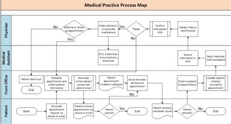 Draw Infographics Flowcharts Process Flow Diagram Bpmn Org Chart