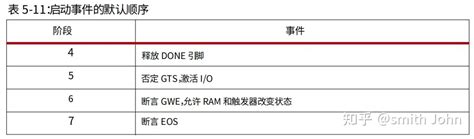Xilinx 7系列fpga上电配置m0m1m2的设置fpga Csdn博客