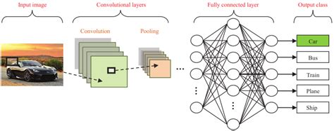 cnn image classification pipeline source rawat andwang 2017