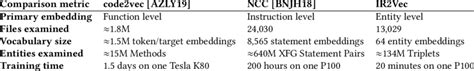 Comparison Matrix Code2vec Vs Ncc Vs Ir2vec Download Scientific