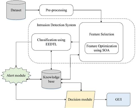 Architecture Of Proposed Methodology Download Scientific Diagram