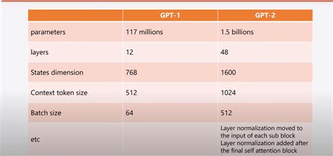 Distilled GPT2 Model