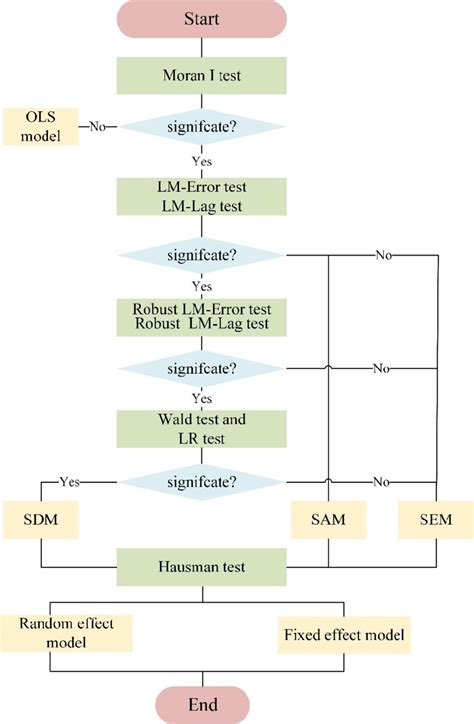 The Processes Of Model Selection Download Scientific Diagram