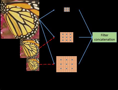 illustration of the proposed inception how to learn multi scale