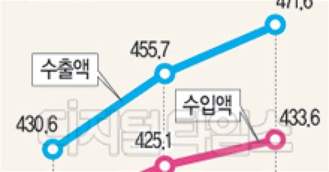 올 무역 1조달러 달성 무난