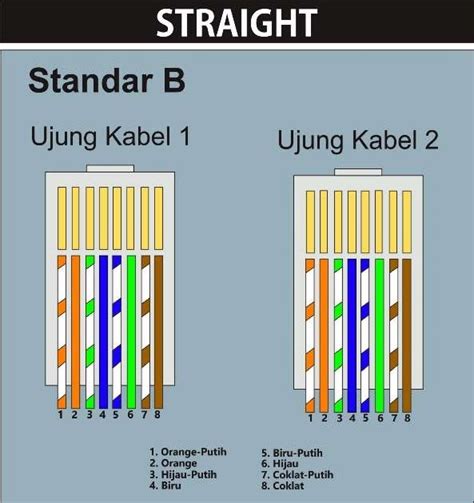 Urutan Kabel LAN Dan Cara Memasang Kabel LAN Santri Dan Alam