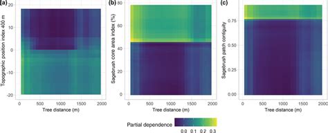 Partial Dependence Of A Topographic Position Index Within A 400‐m Download Scientific Diagram