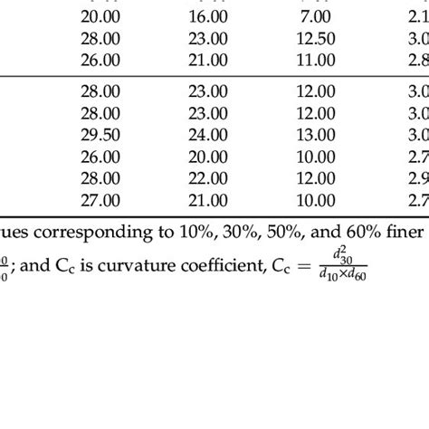 Sampling Process A Excavation Of Soil Block From Sampling Site B
