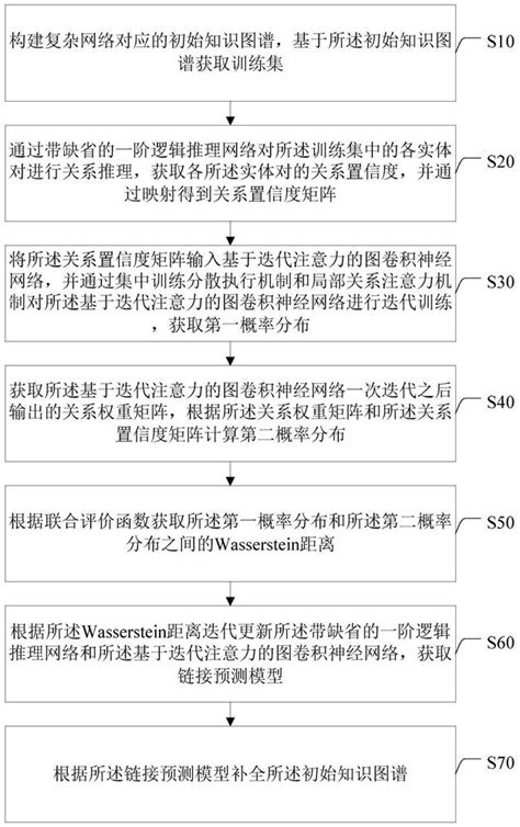 Complex Network Link Prediction Method And System Based On Logical Reasoning And Graph