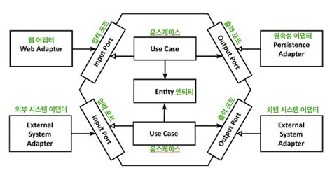 계층형 아키텍처의 대안 육각형 아키텍처 · Issue 2 · Berryberrybinclean Architecture