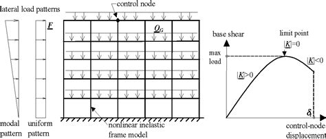 Figure 1 From A Constant Displacement Iteration Algorithm For Nonlinear