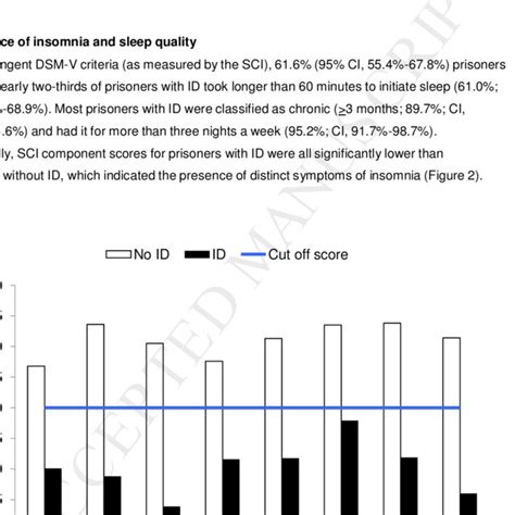 Sci Components Among Prisoners With And Without Id Sci Sleep