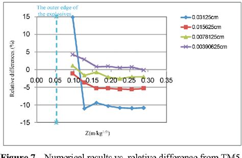 Figure 7 From Numerical Simulation Of Near Field Explosion Semantic