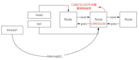 【java面试题】aqs为什么要使用双向链表？aqs为什么用双向链表 Csdn博客