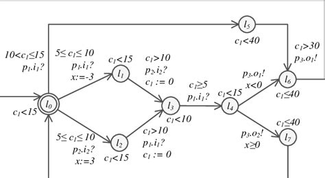timed automaton specifying the behavior of a component type download