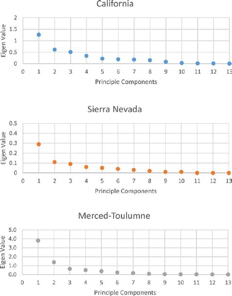 scree plots showing eigenvalues for principal components pcs for ca