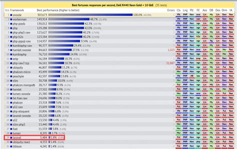 常见开发语言统计及 Web开发性能统计网站 【dns服务器ip地址 域名注册查询 Cdn加速技术】