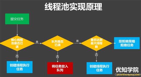 线程池七大核心参数执行顺序线程池的核心参数以及执行顺序 Csdn博客