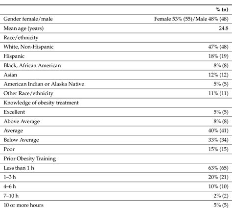 Table 2 From A Multi Modality Intervention Improves Obesity Bias Among